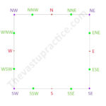 Importance Of Directions In Vastu – Thevastupractice